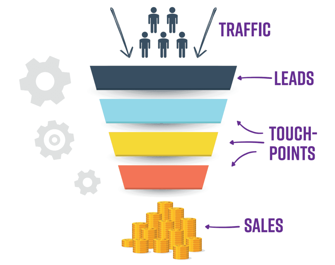 Sales Funnel erstellen & bauen: Beispiele, Vorlagen & Verkaufstrichter