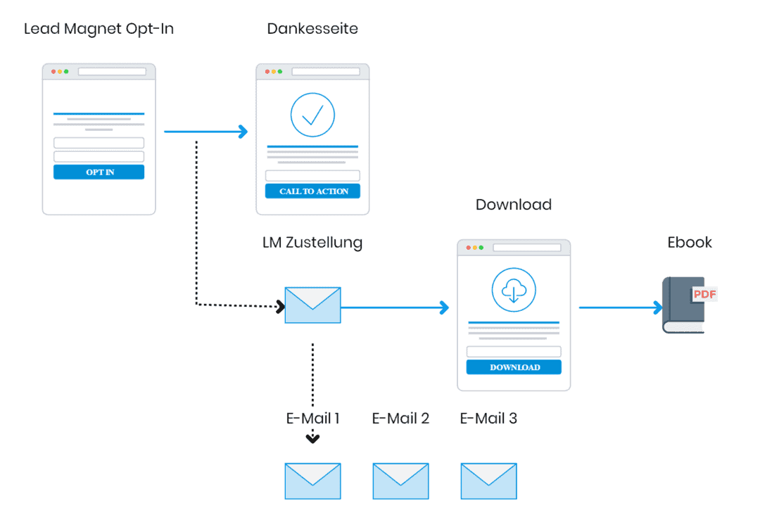 Lead Magnet Funnel erstellen 2022 Was ist das und wie funktioniert er?